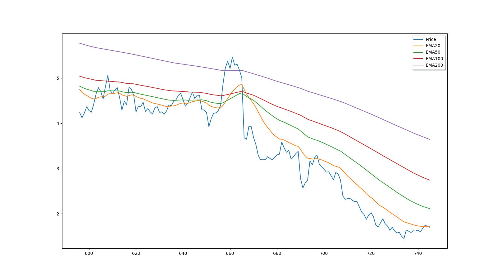 Аптос Exponential Moving Averages