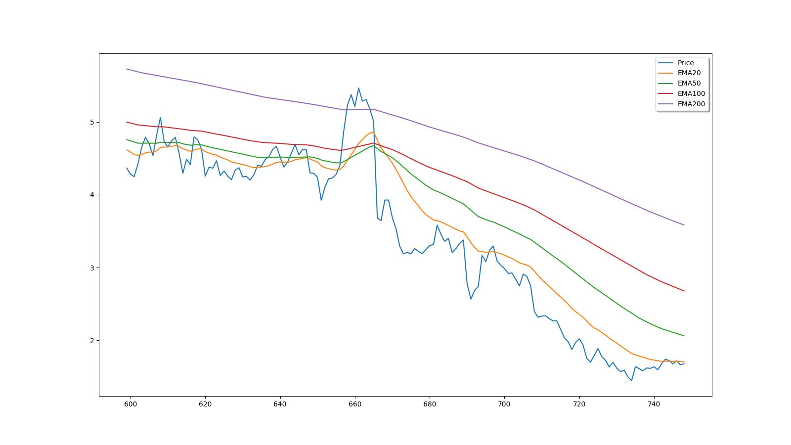 Aptos Exponential Moving Averages