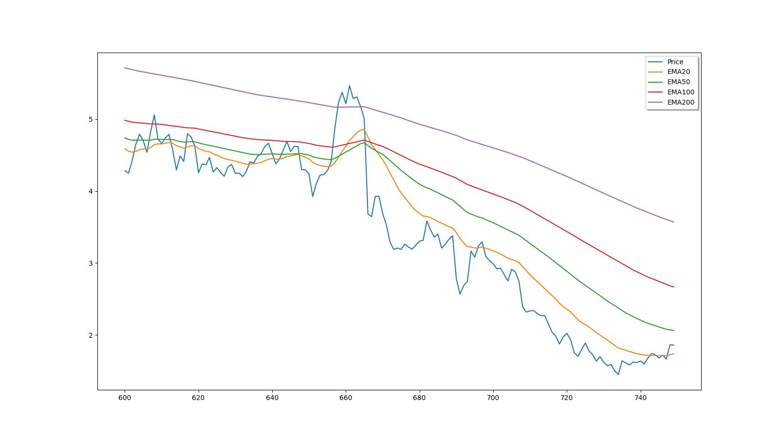 Аптос Exponential Moving Averages