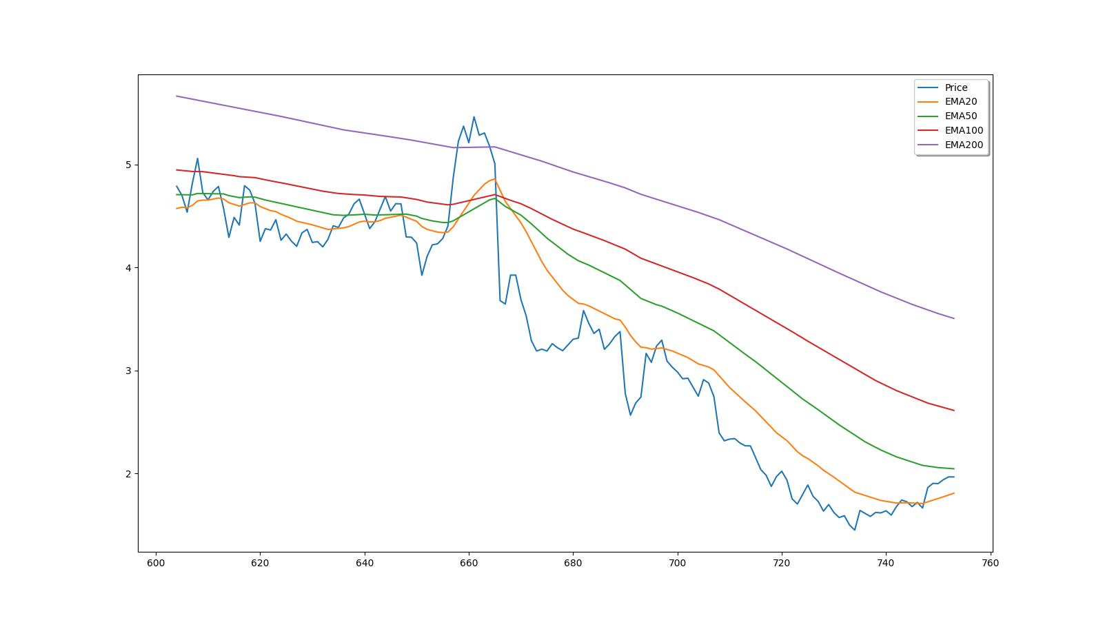 Аптос Exponential Moving Averages