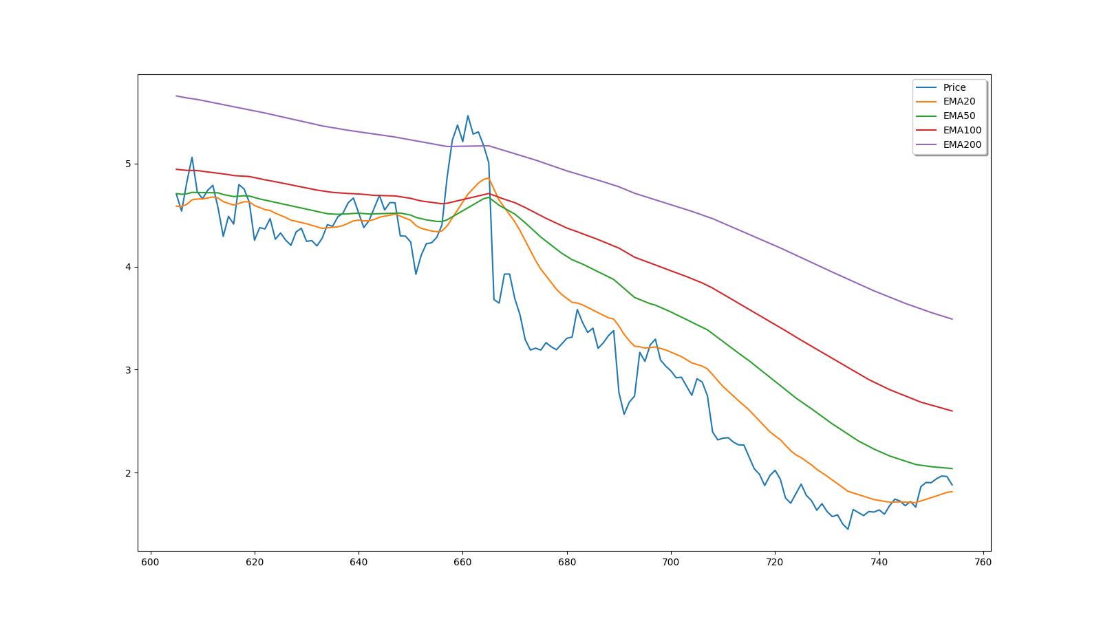 앱토스 Exponential Moving Averages