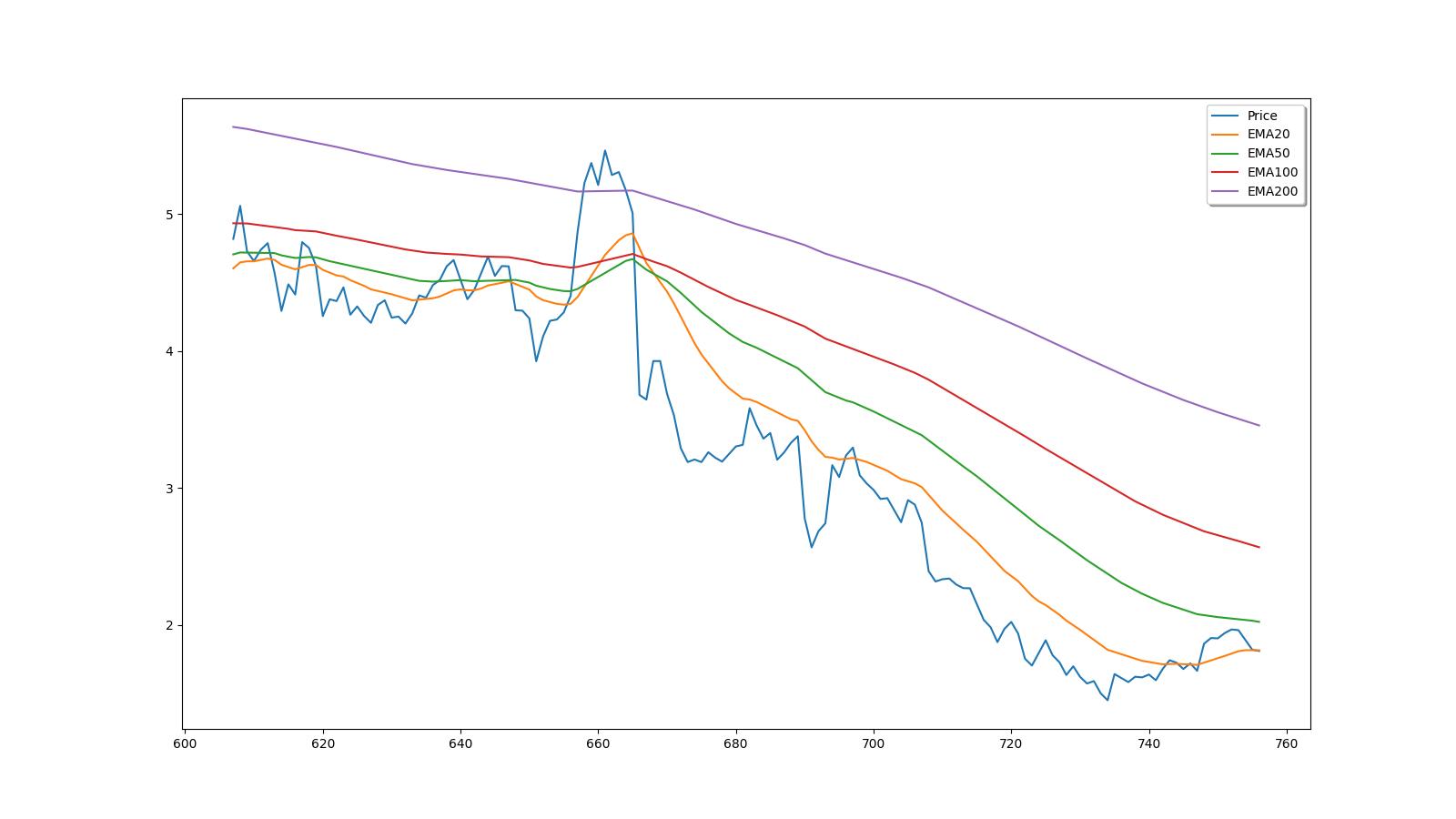 Aptos Exponential Moving Averages