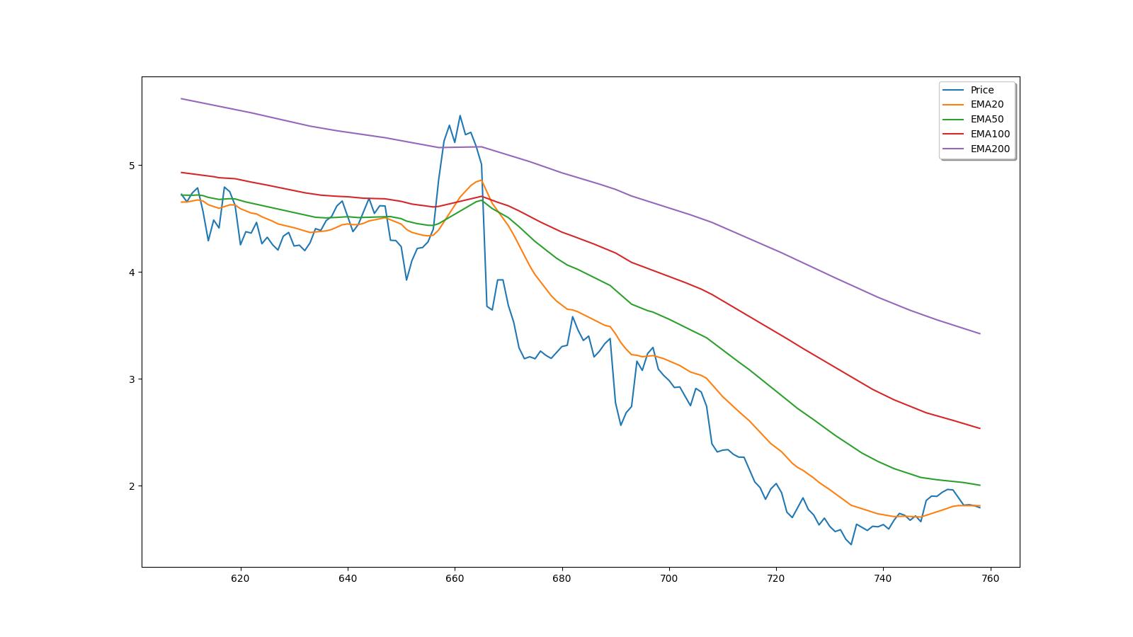 Аптос Exponential Moving Averages