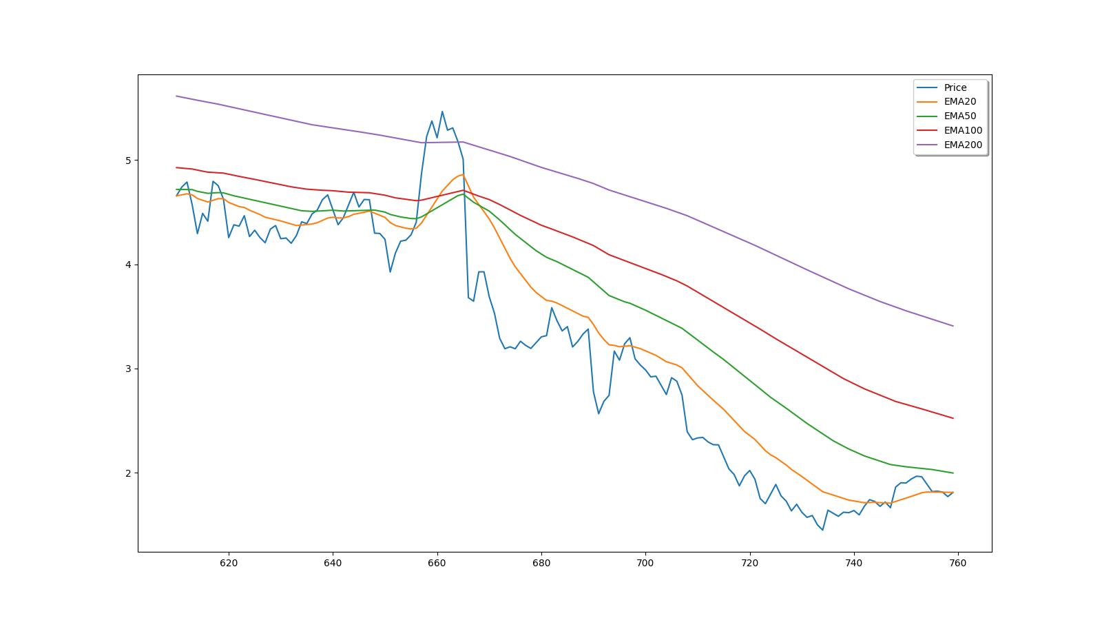 Аптос Exponential Moving Averages