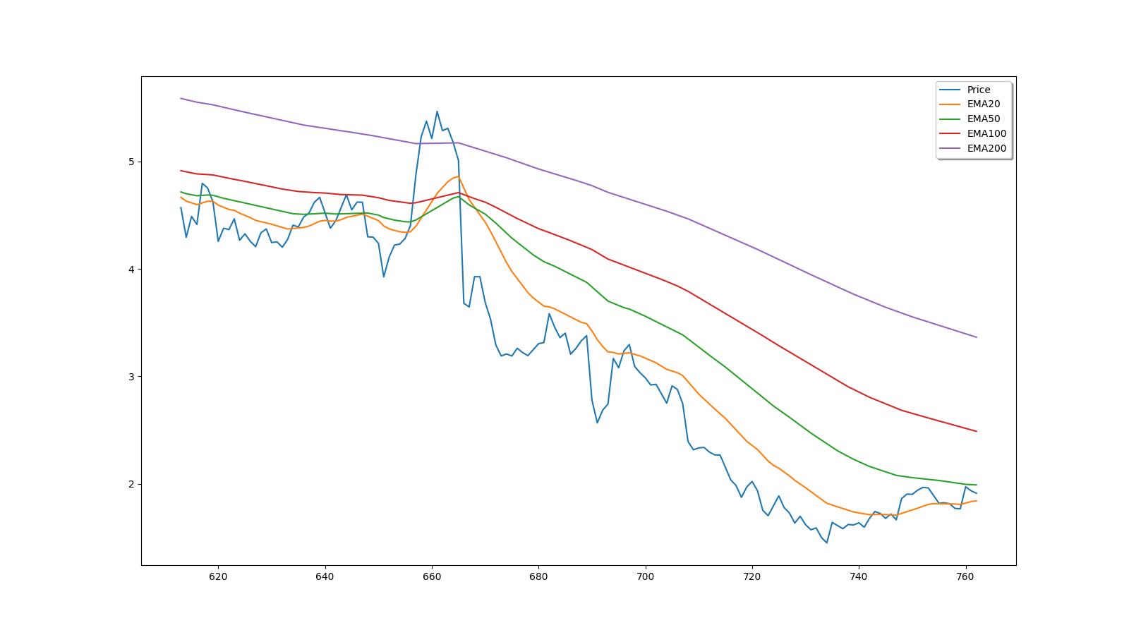 Aptos Exponential Moving Averages
