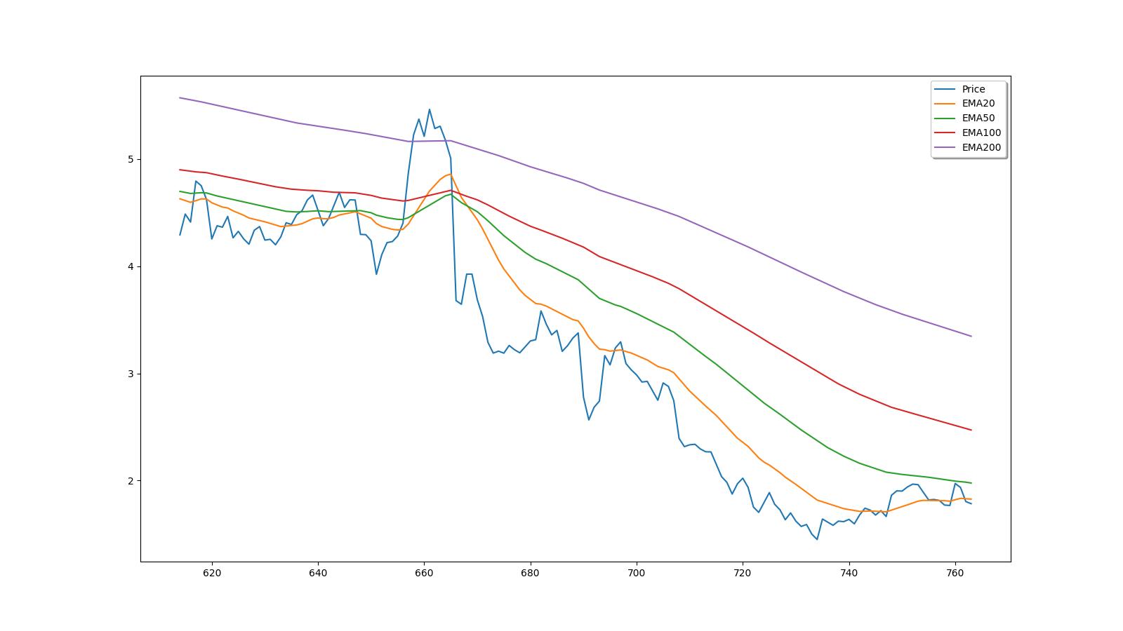 Aptos Exponential Moving Averages
