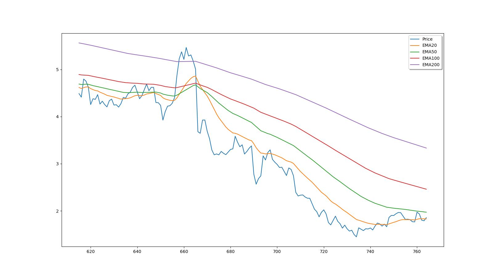 Aptos Exponential Moving Averages