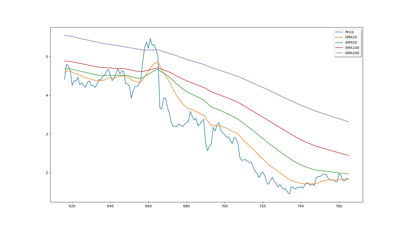 Aptos Exponential Moving Averages