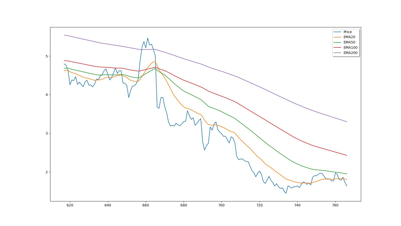 Аптос Exponential Moving Averages