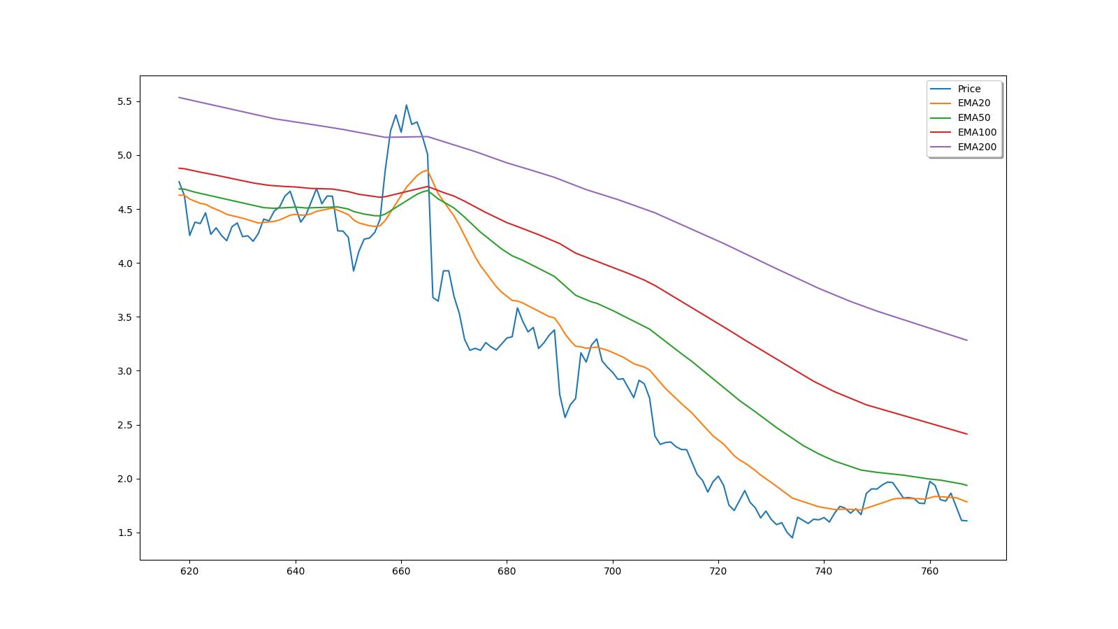 Aptos Exponential Moving Averages