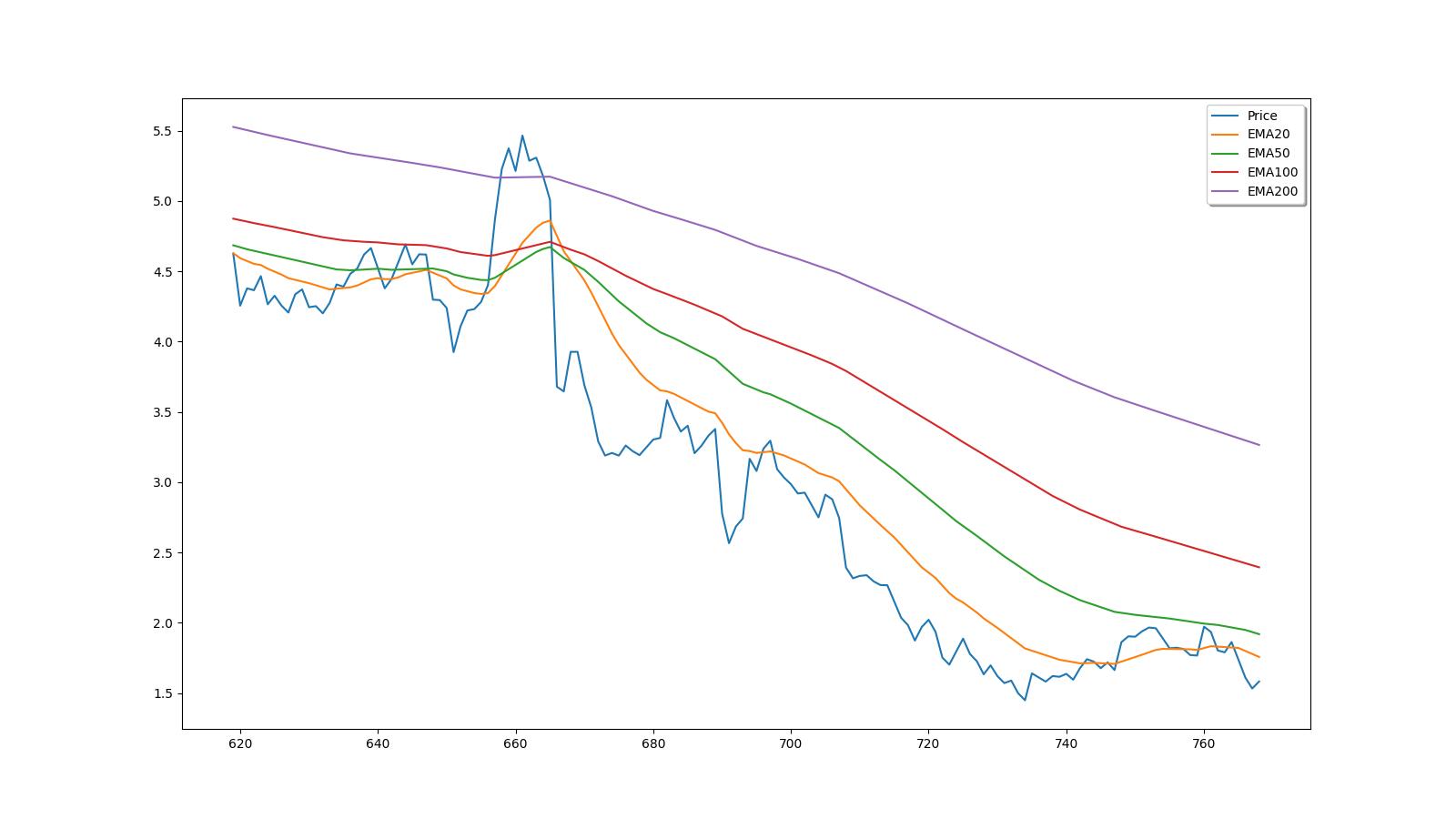Aptos Exponential Moving Averages