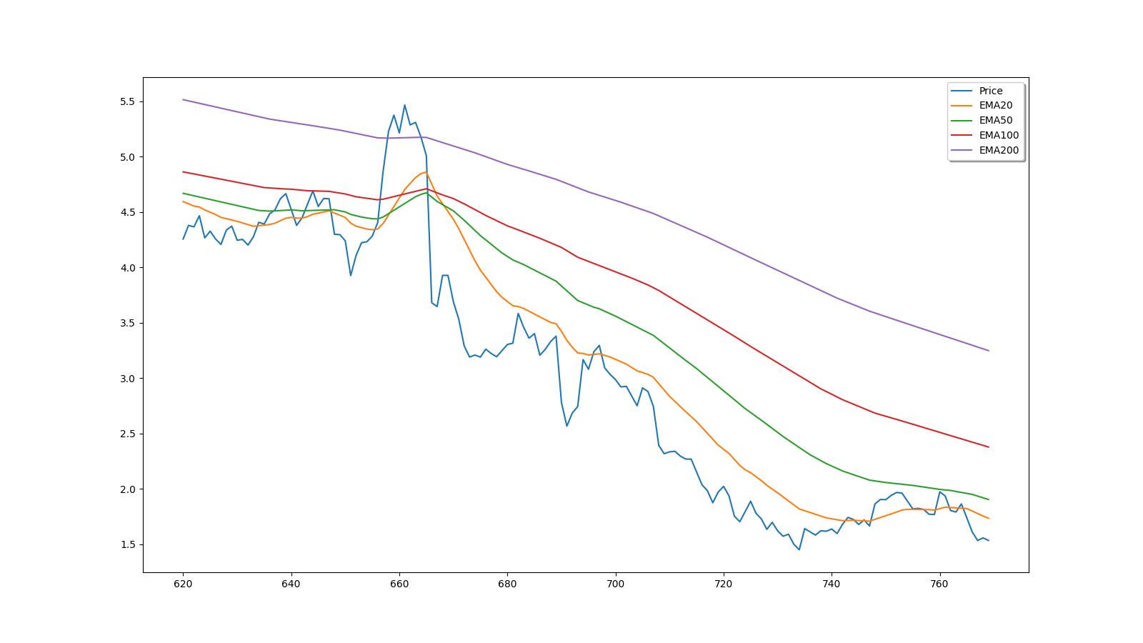 Aptos Exponential Moving Averages