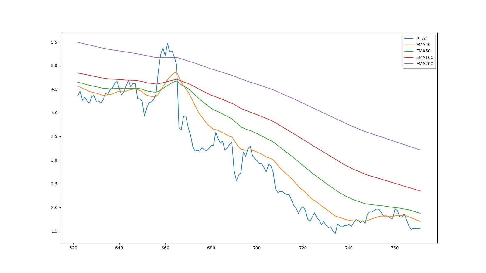 앱토스 Exponential Moving Averages