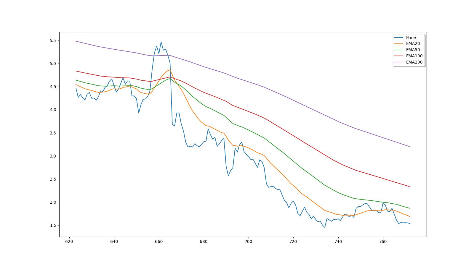 Aptos Exponential Moving Averages