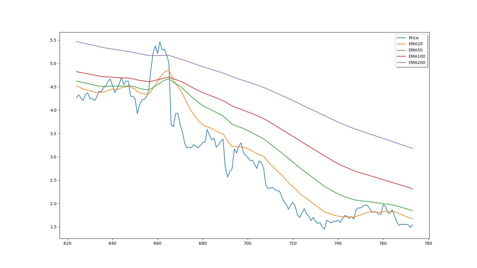 Aptos Exponential Moving Averages