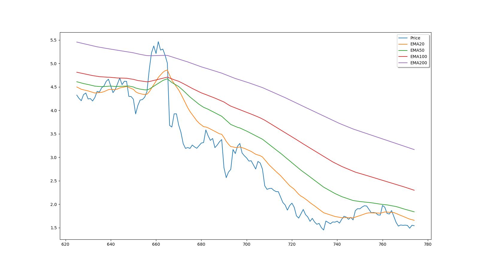 Aptos Exponential Moving Averages