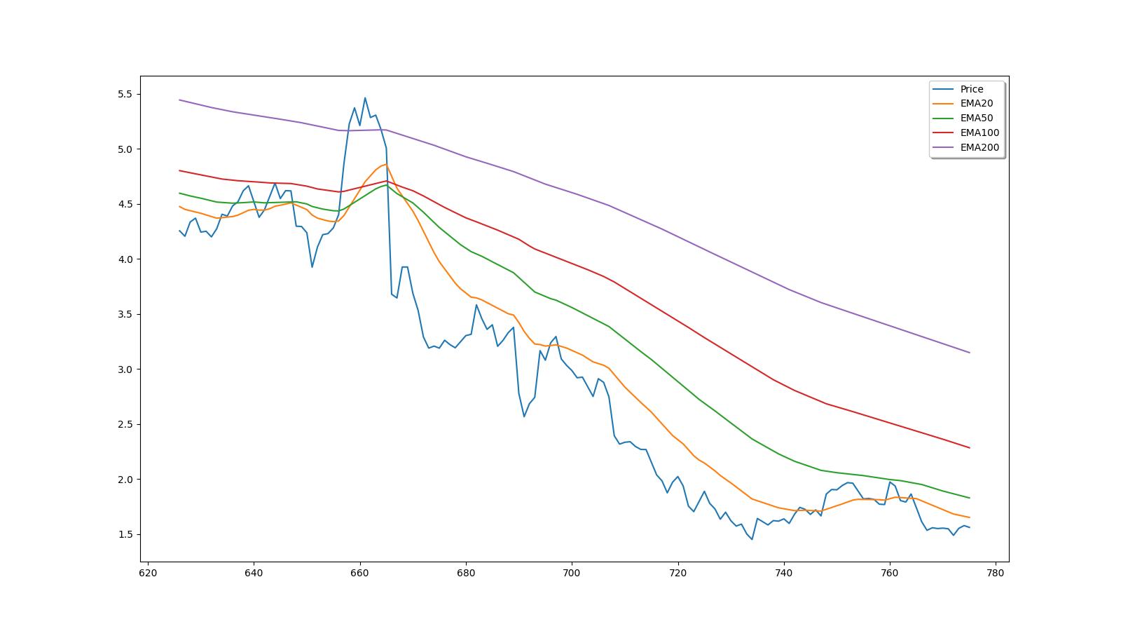 Аптос Exponential Moving Averages