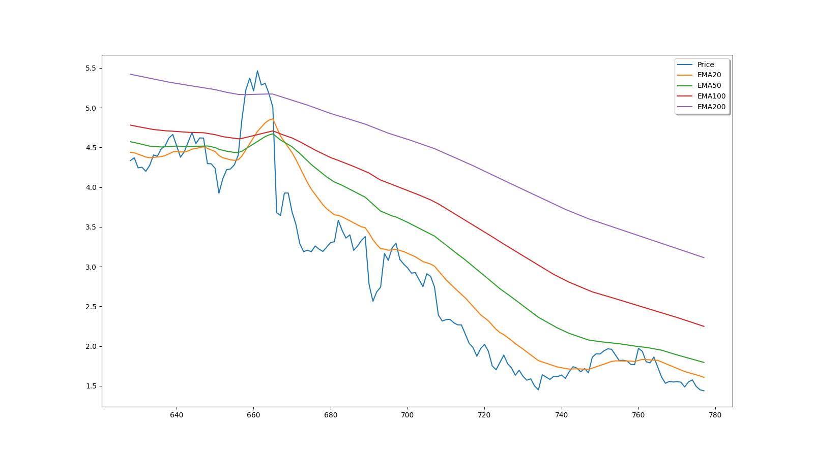 Aptos Exponential Moving Averages