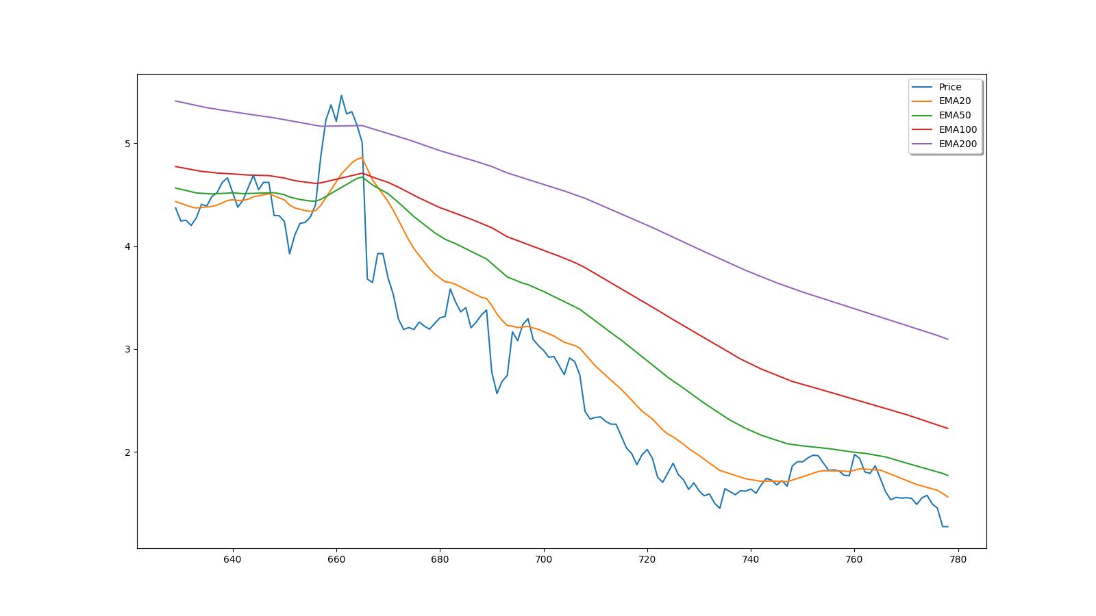 Aptos Exponential Moving Averages