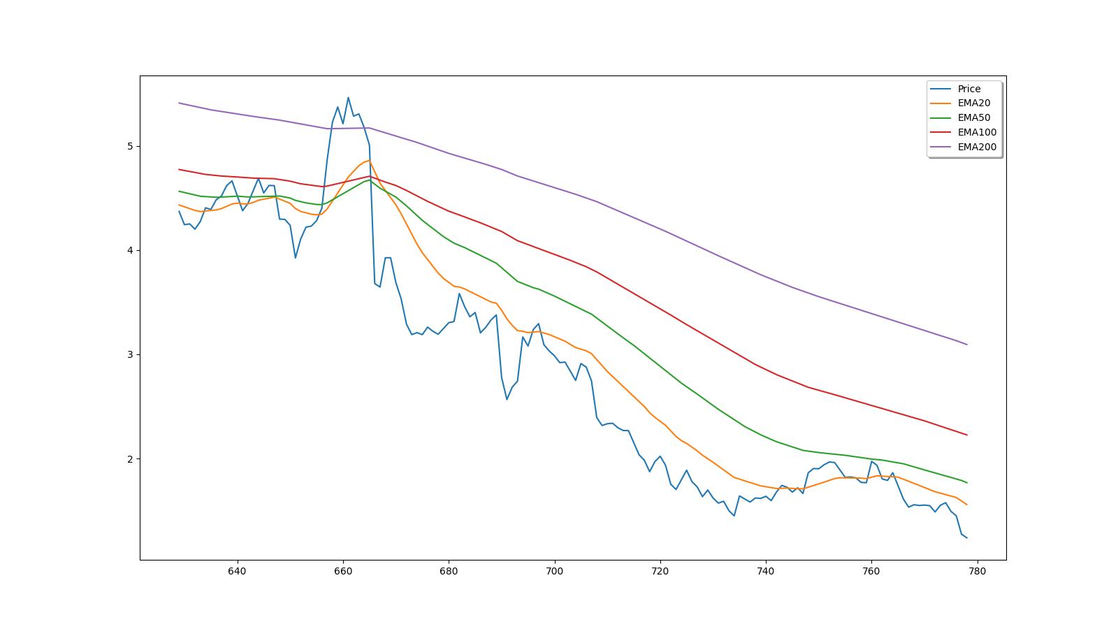 Aptos Exponential Moving Averages