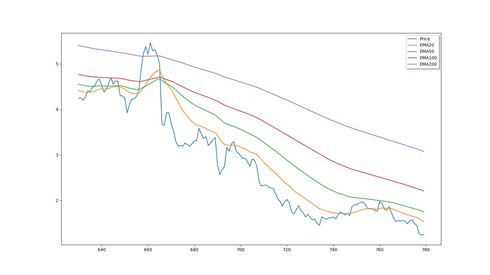 Aptos Exponential Moving Averages
