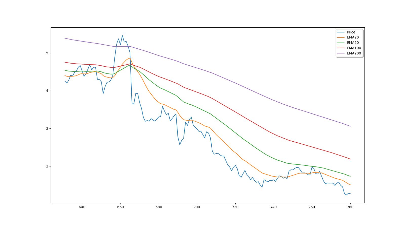 Aptos Exponential Moving Averages