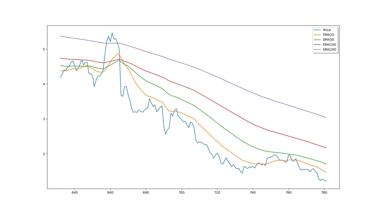 Aptos Exponential Moving Averages