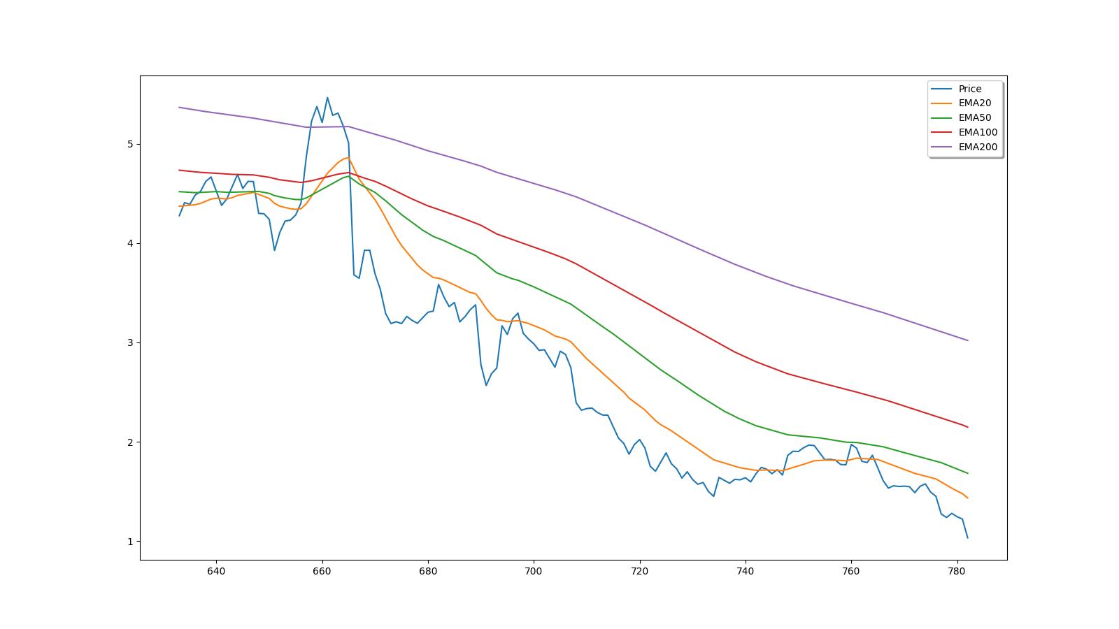 Aptos Exponential Moving Averages