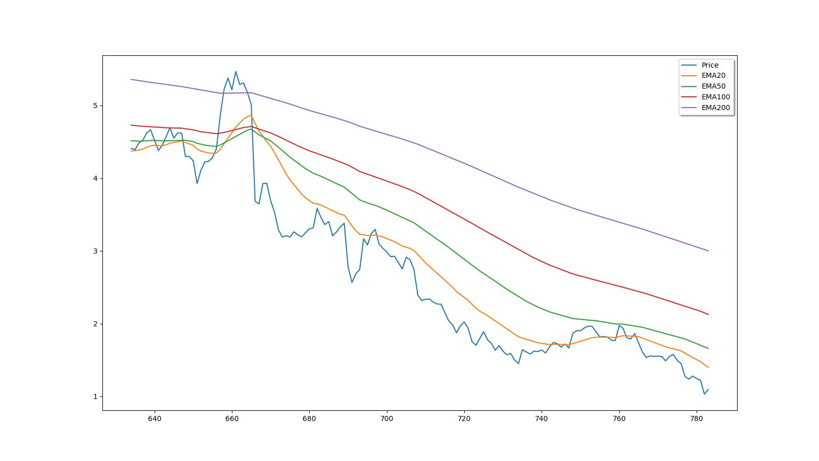 Aptos Exponential Moving Averages
