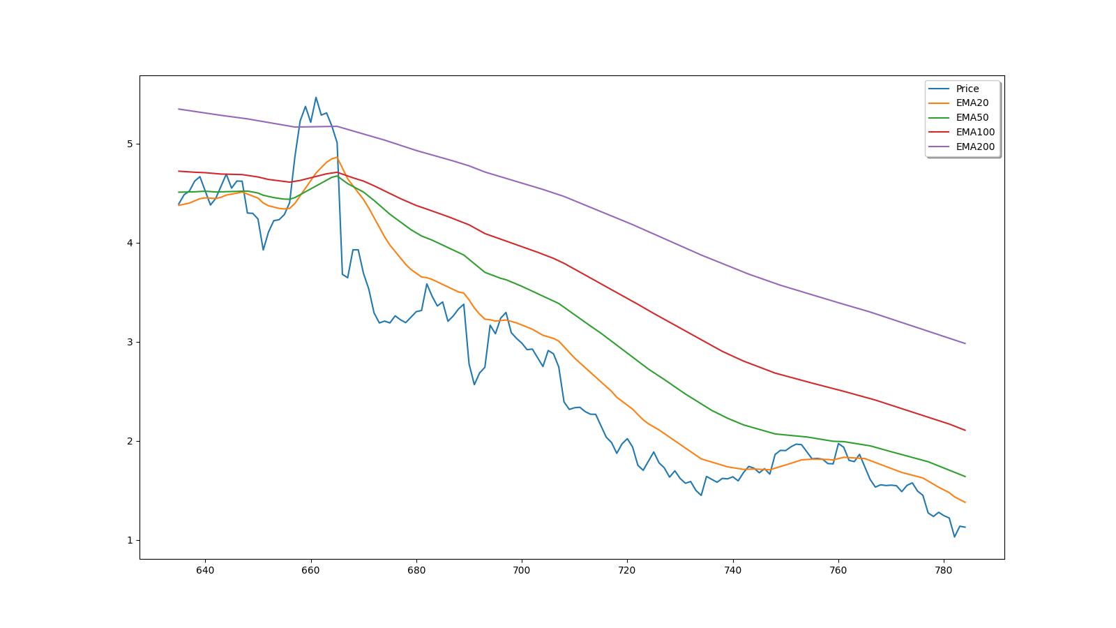 앱토스 Exponential Moving Averages