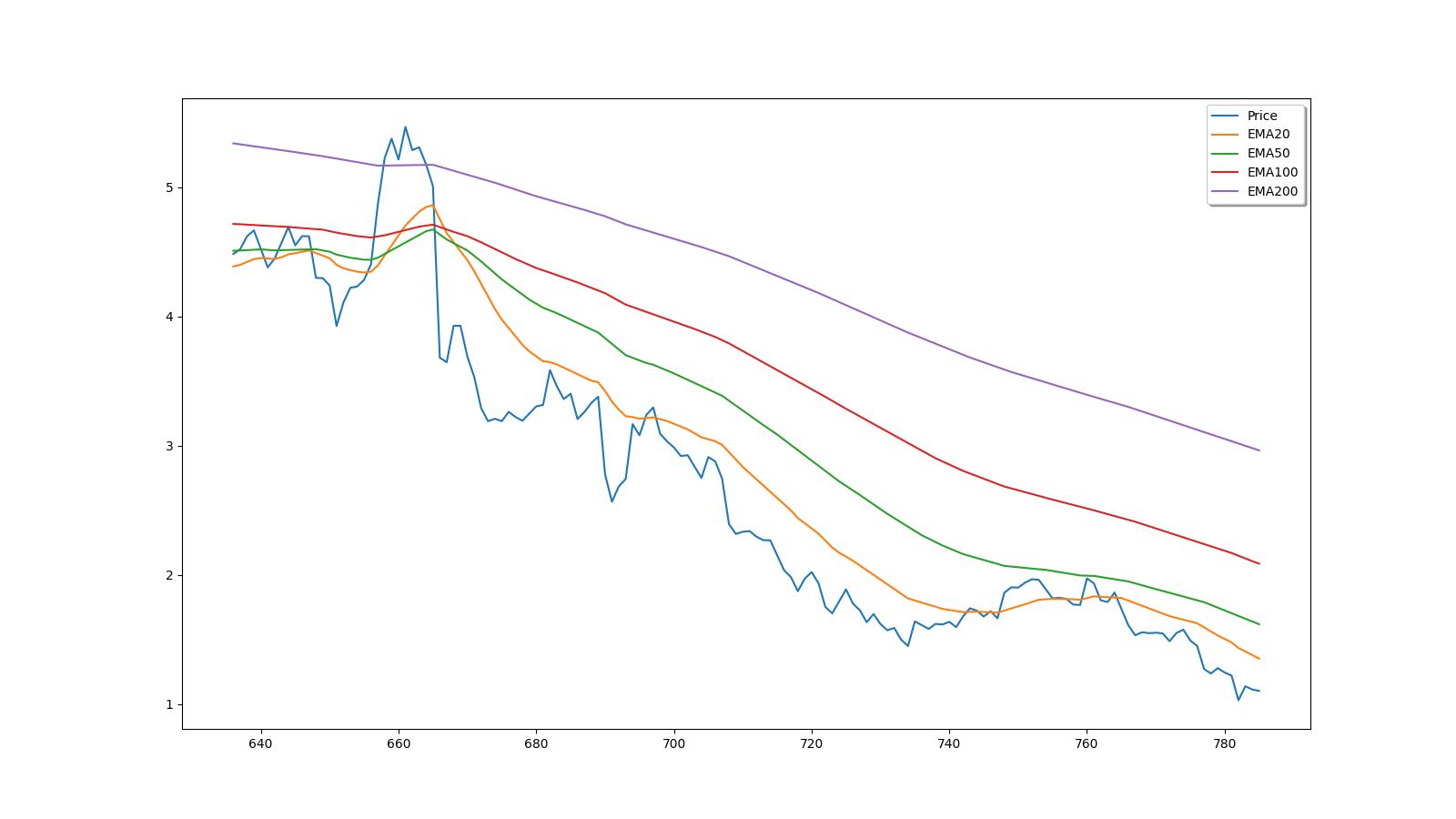 Аптос Exponential Moving Averages