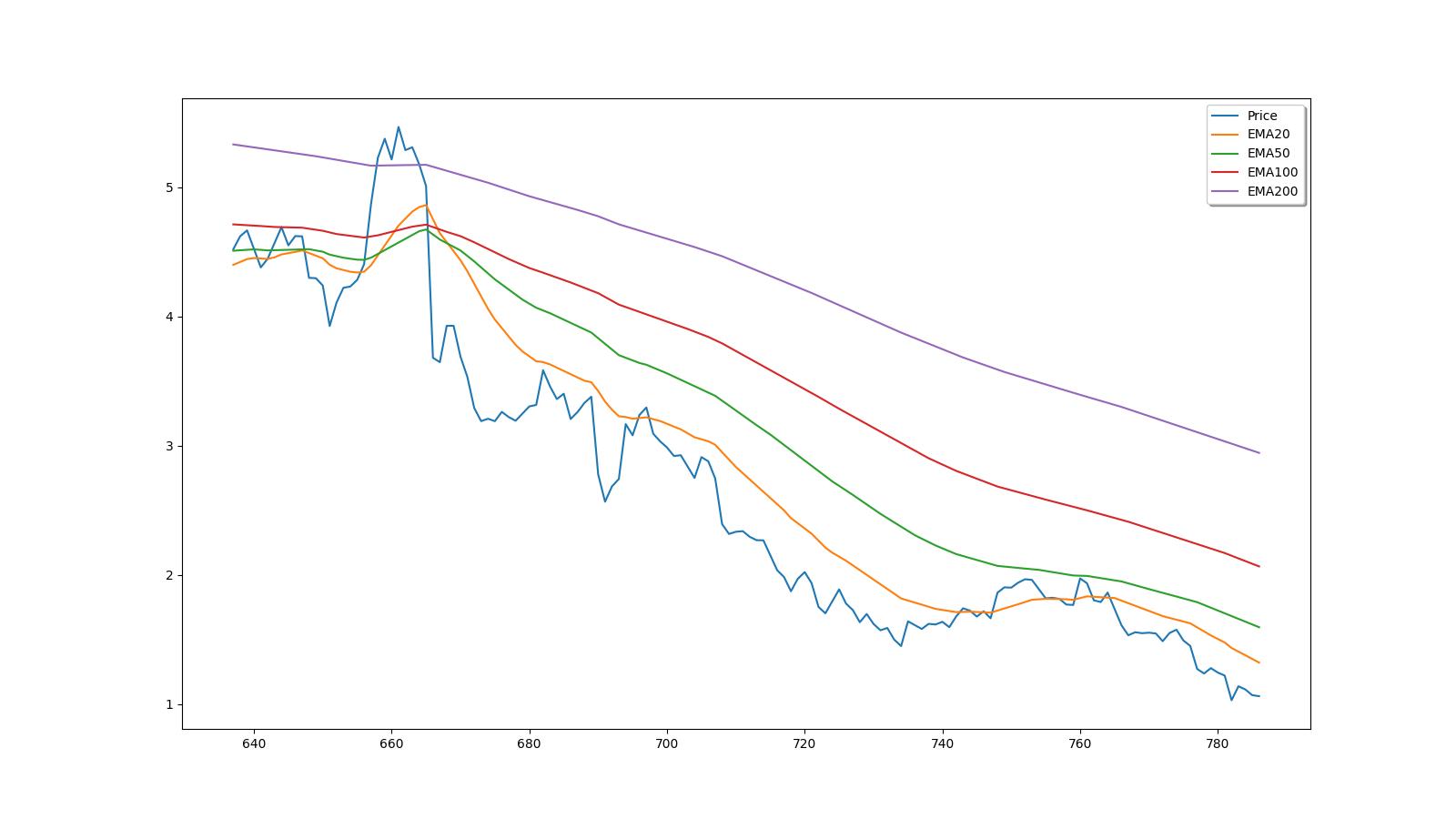 Aptos Exponential Moving Averages