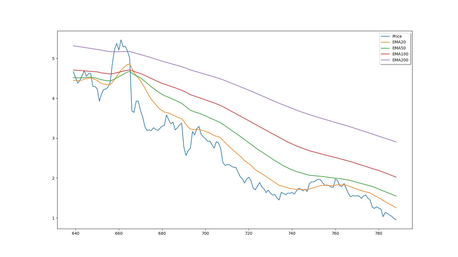 Aptos Exponential Moving Averages