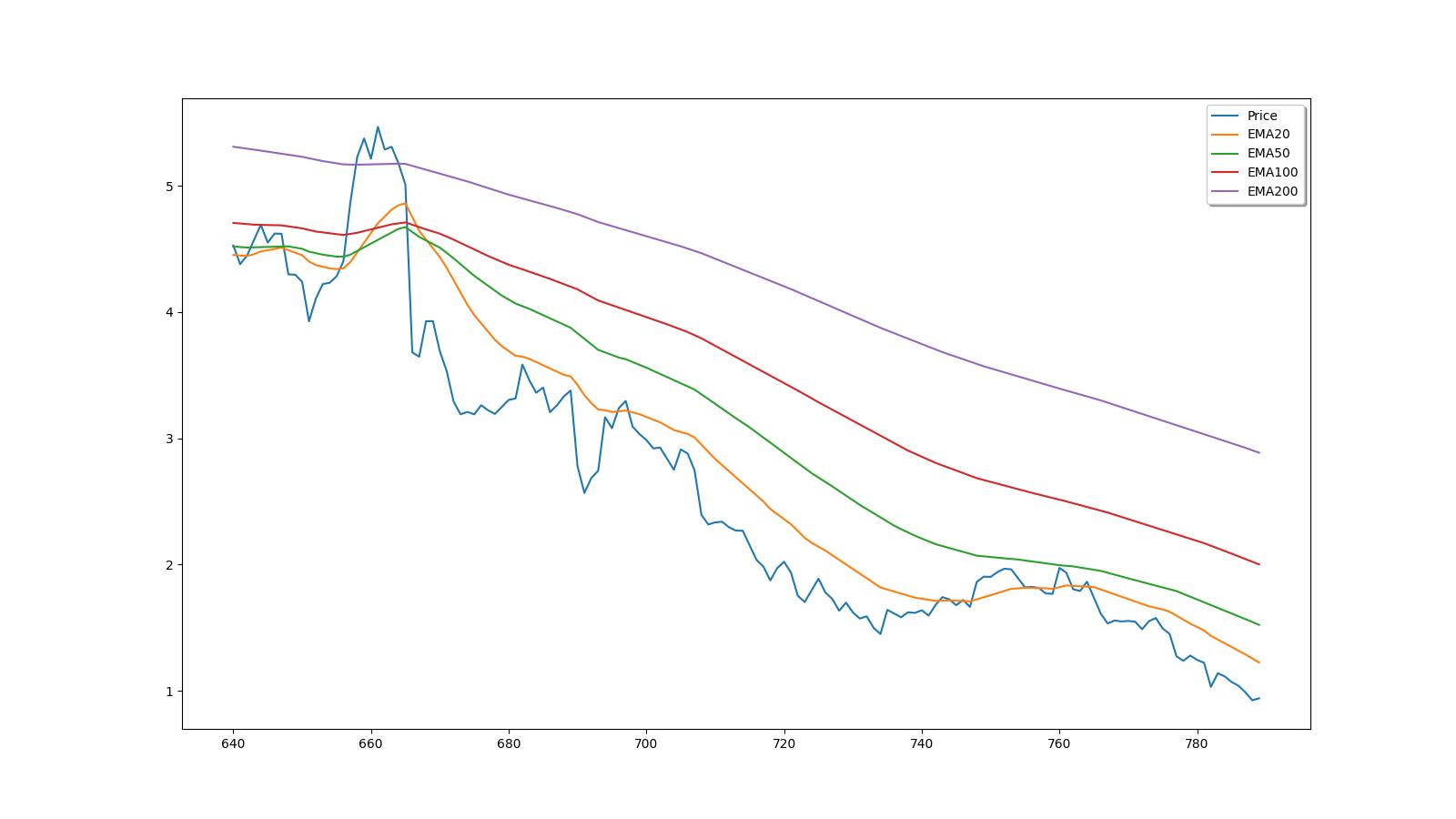 앱토스 Exponential Moving Averages