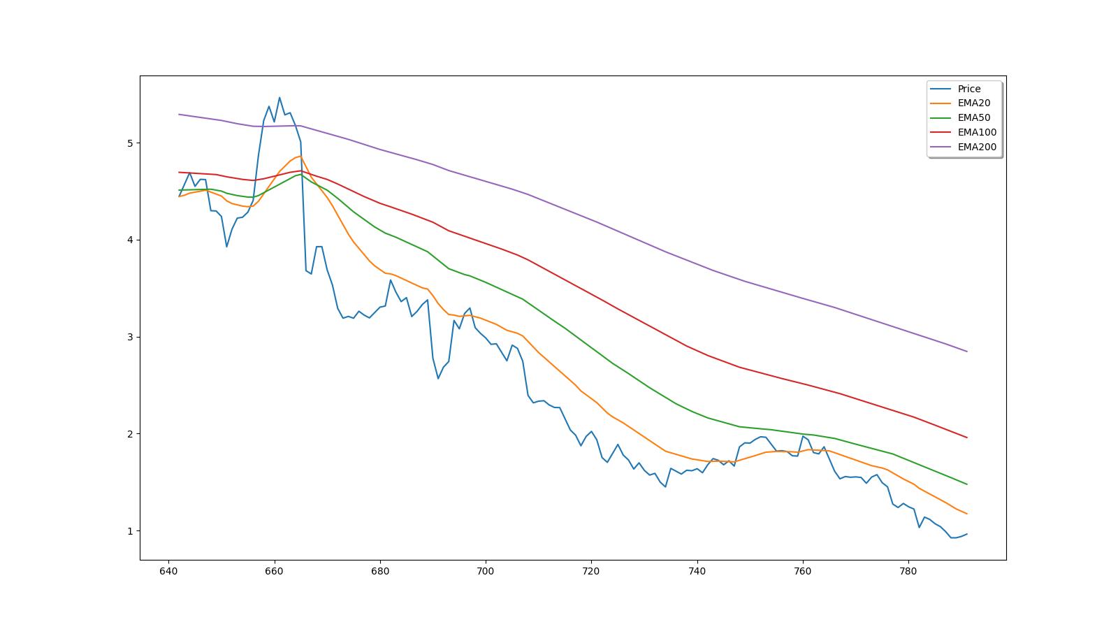 앱토스 Exponential Moving Averages