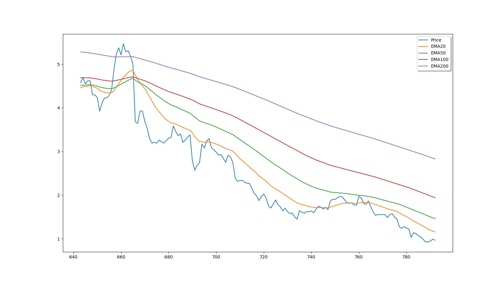 Аптос Exponential Moving Averages