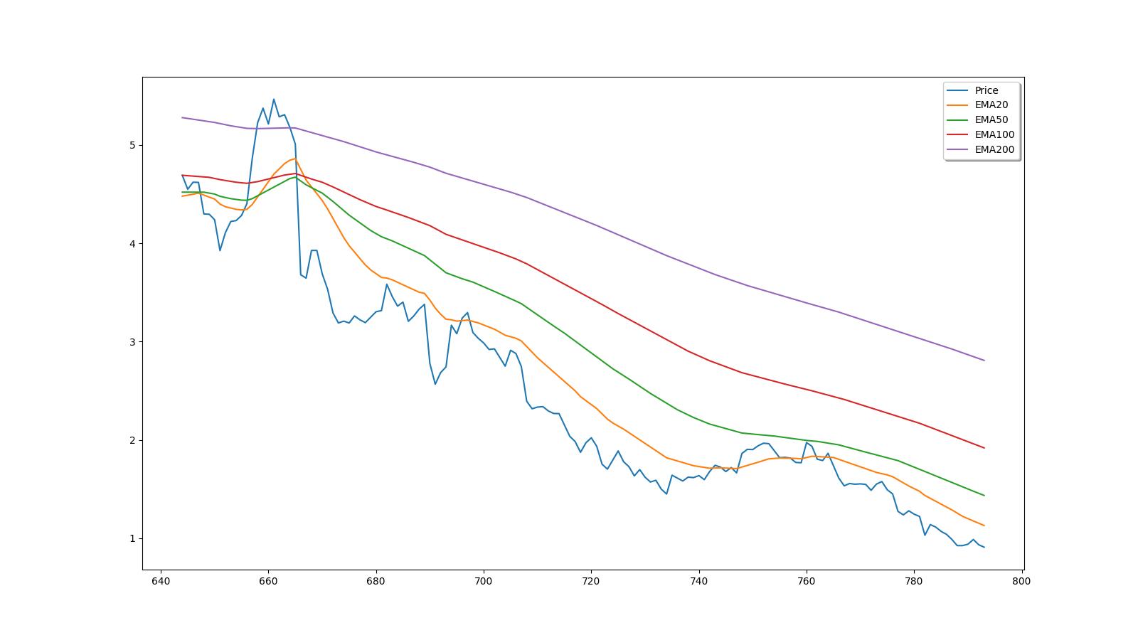Aptos Exponential Moving Averages