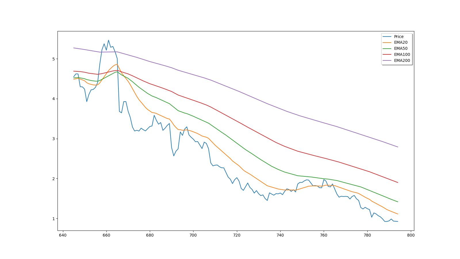 Aptos Exponential Moving Averages