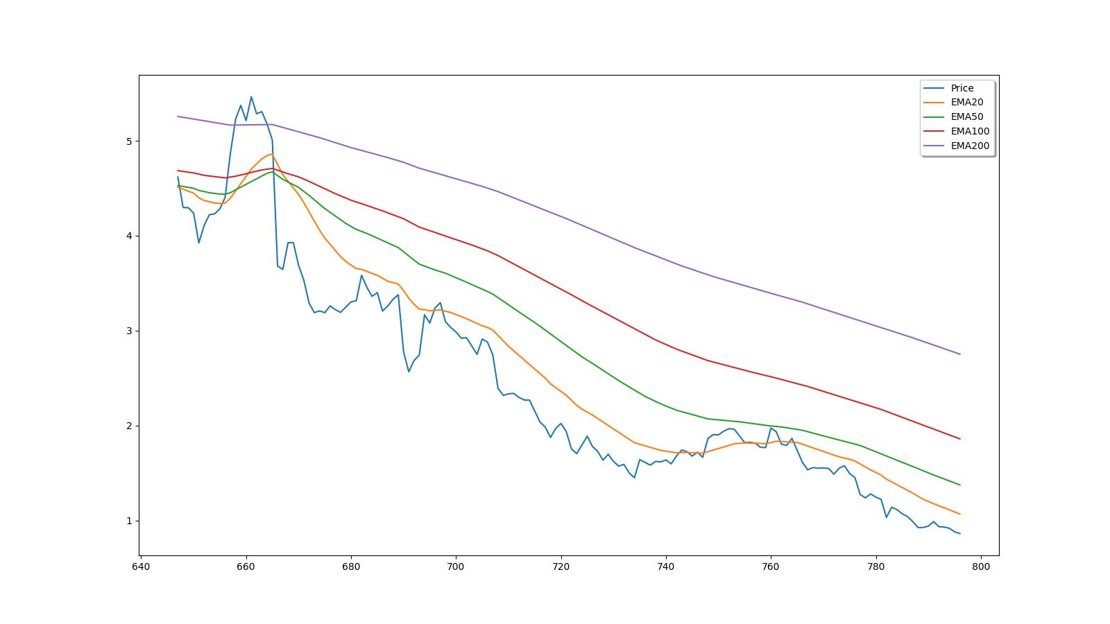 Аптос Exponential Moving Averages
