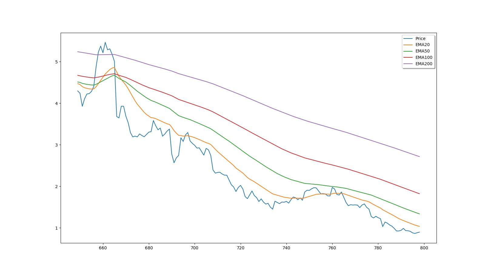 Aptos Exponential Moving Averages