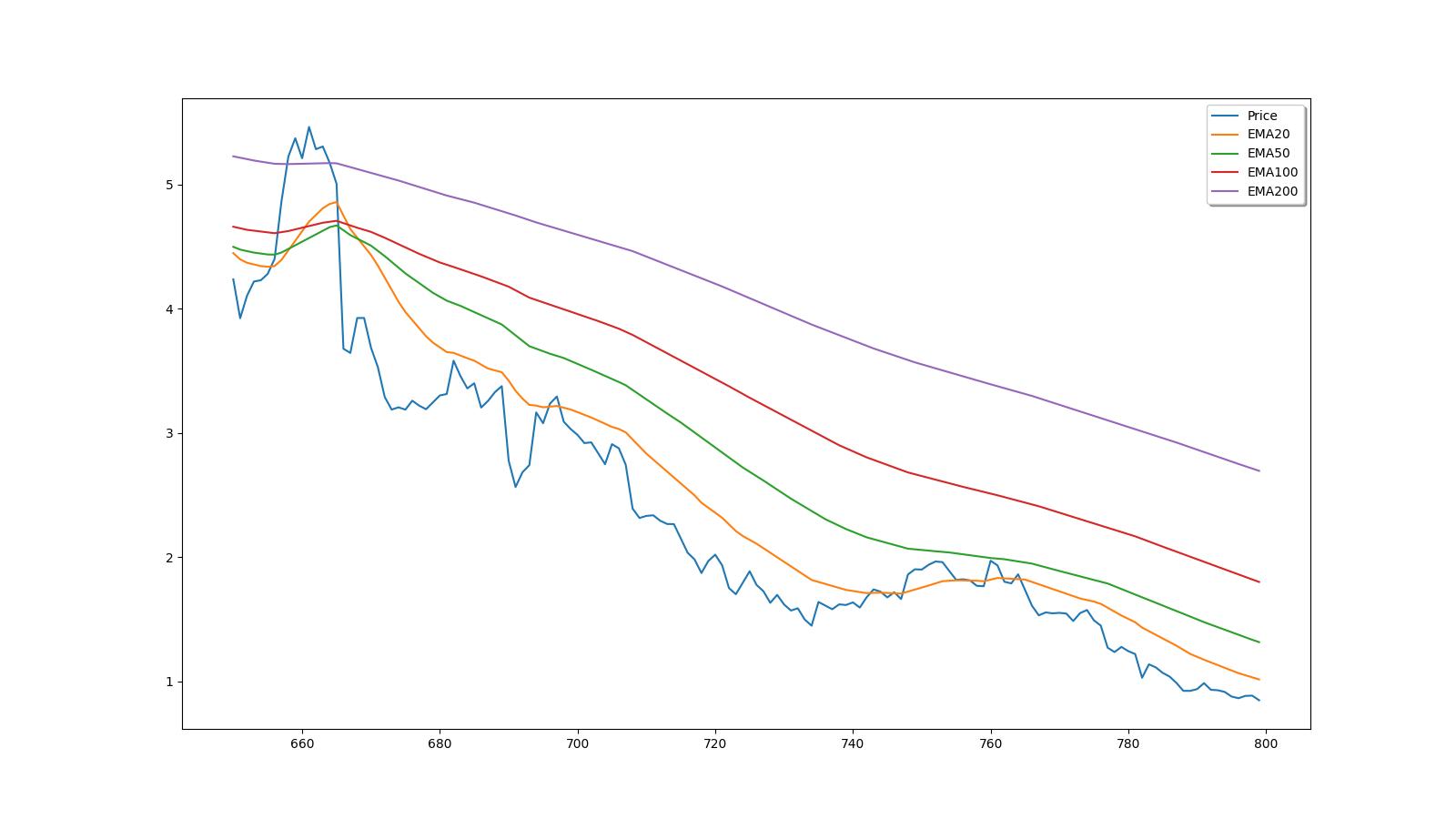 Аптос Exponential Moving Averages
