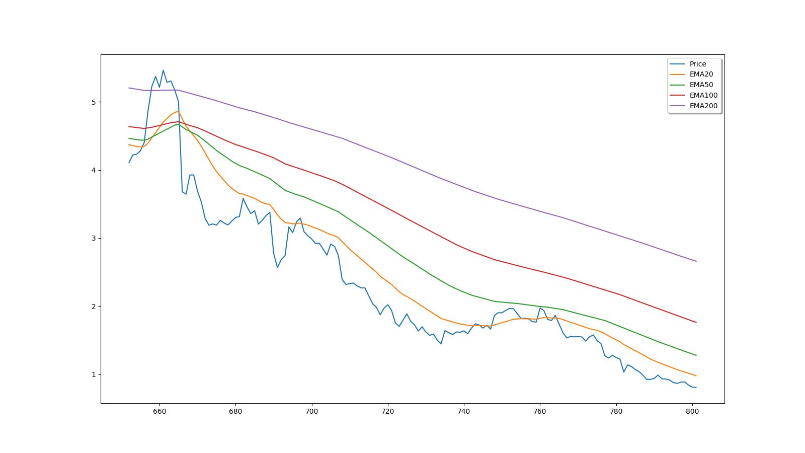 Aptos Exponential Moving Averages