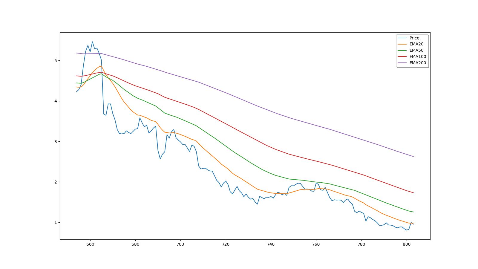 Аптос Exponential Moving Averages