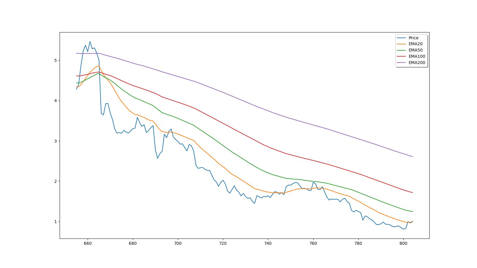 Aptos Exponential Moving Averages