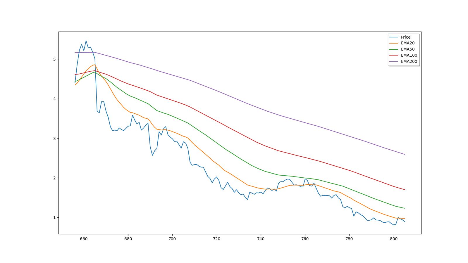 Aptos Exponential Moving Averages