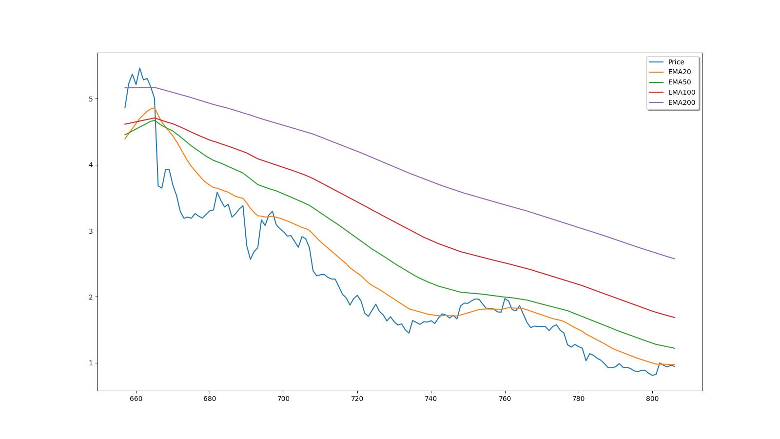 Aptos Exponential Moving Averages
