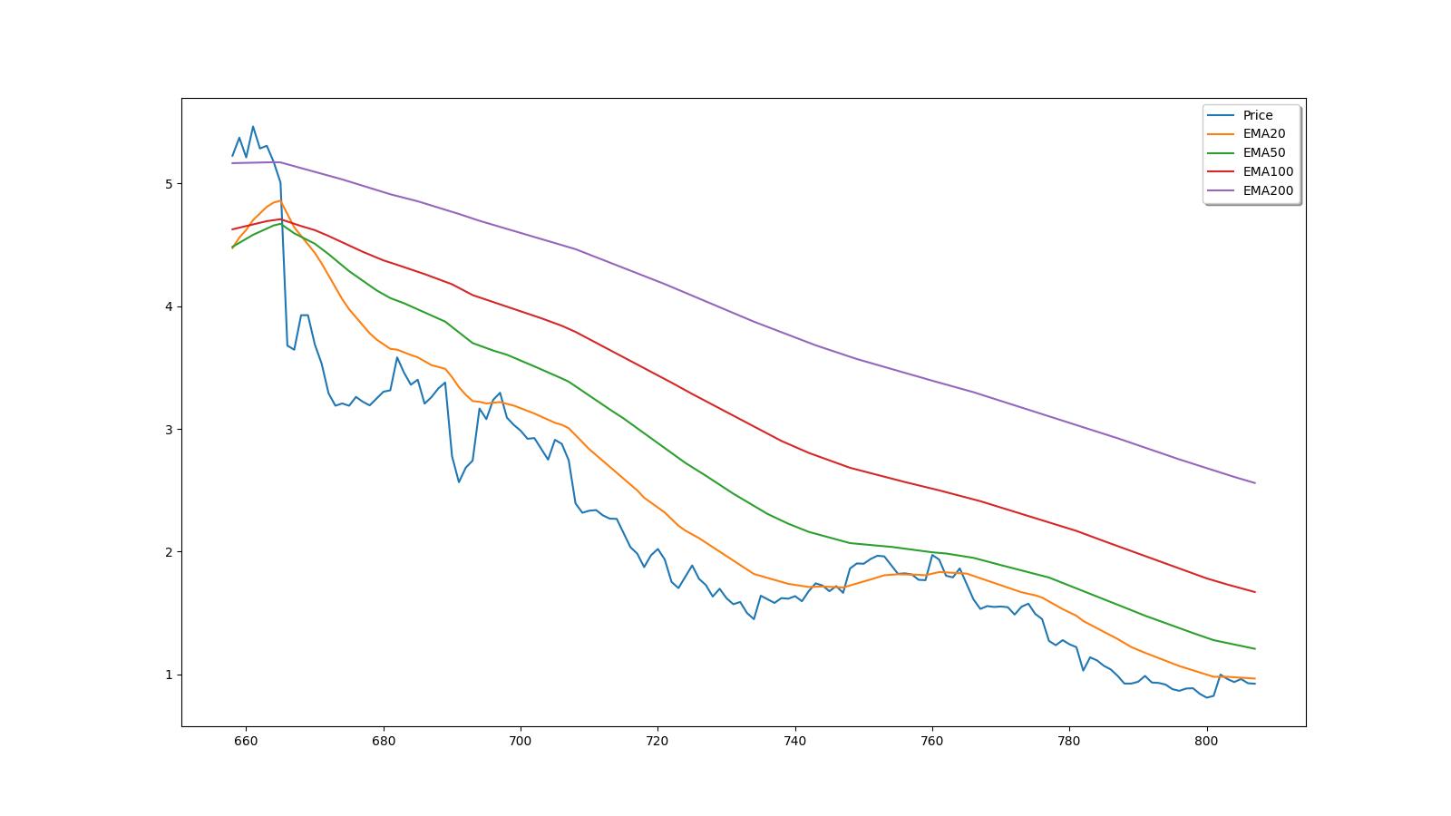 Aptos Exponential Moving Averages