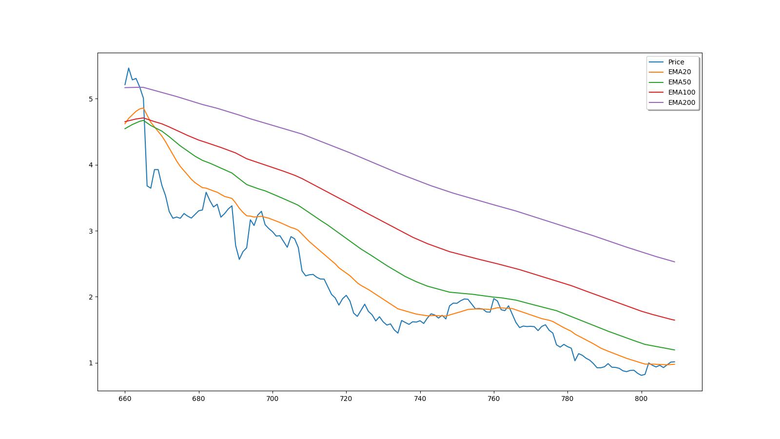 Aptos Exponential Moving Averages