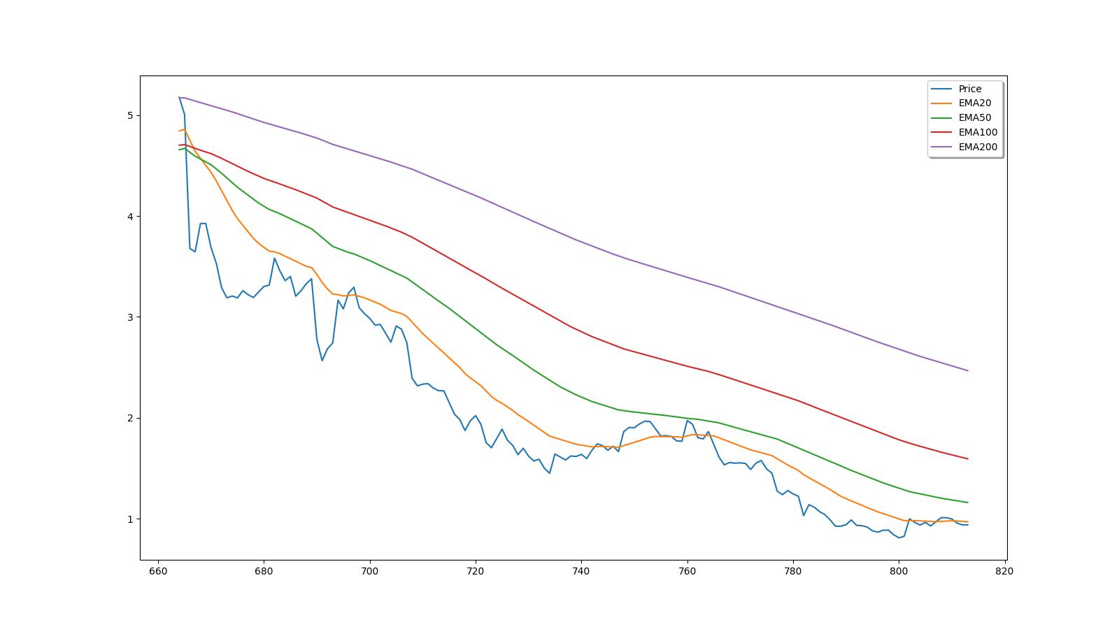 Aptos Exponential Moving Averages