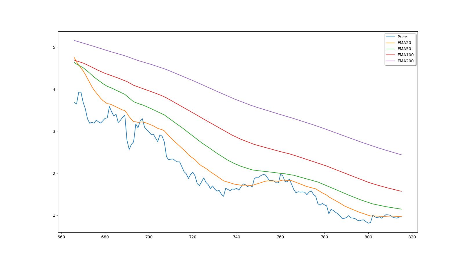 앱토스 Exponential Moving Averages